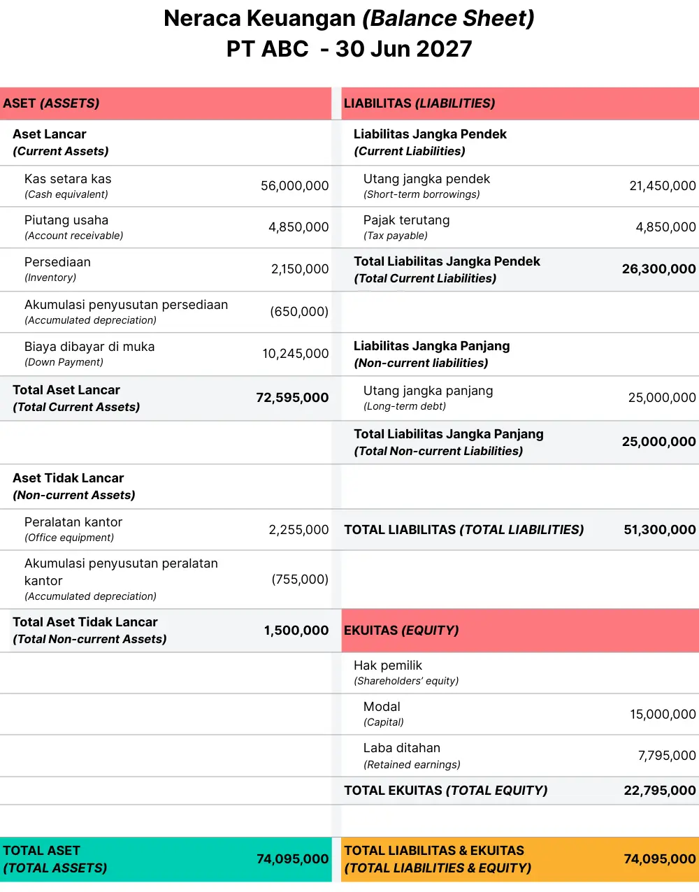 Komponen Neraca Keuangan Lengkap, Contoh & Cara Buat